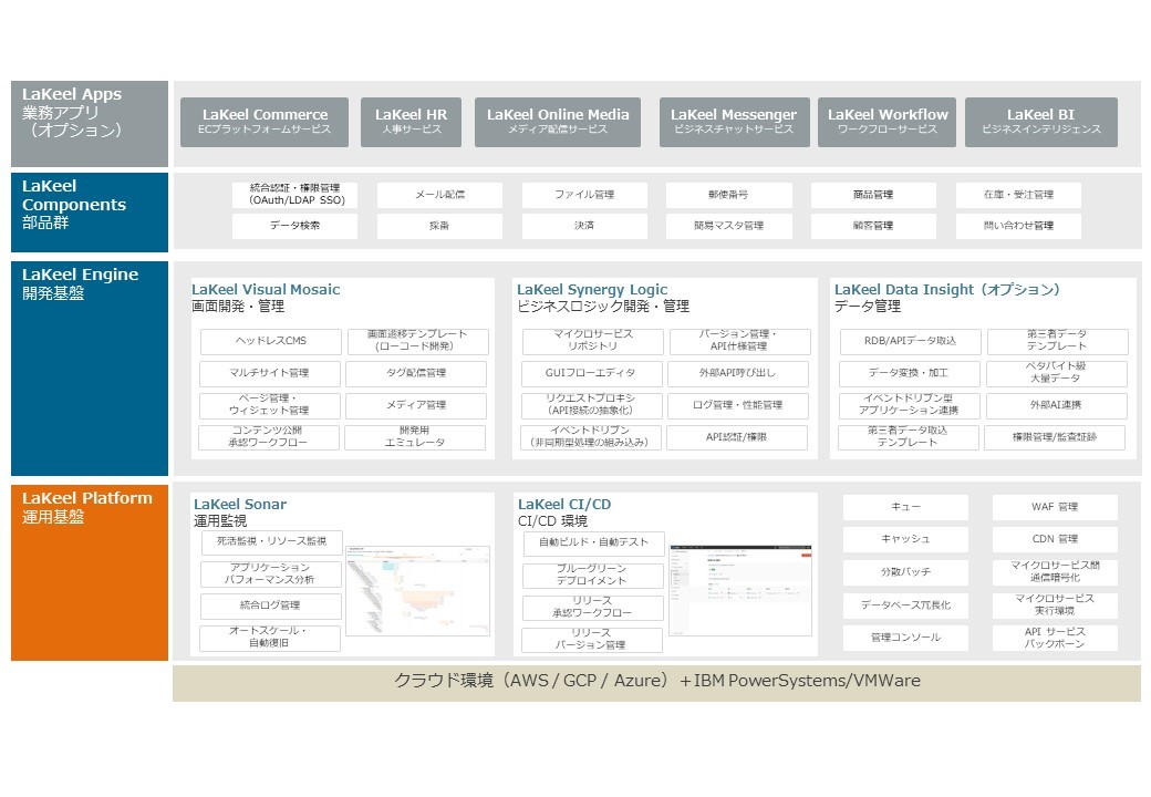 アプリケーション開発運用基盤とは？スピーディーな開発と効率的な運用を実現するソリューション - LaKeel DX