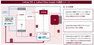 サイロ化とは？システムの分断による弊害と解消方法 - LaKeel DX